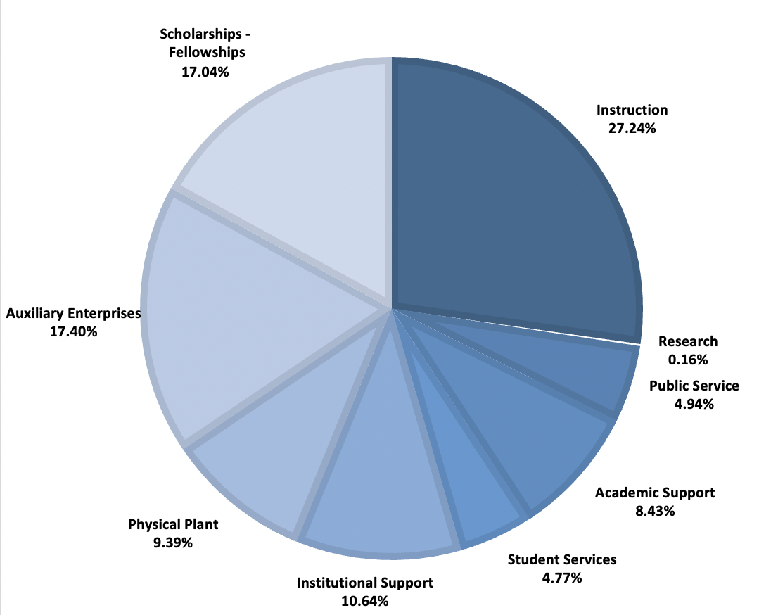 Fiscal Year 2023 Budget Overview