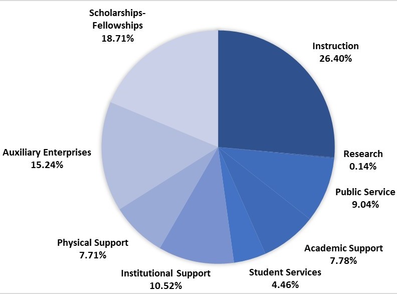 Fiscal Year 2024 Budget Overview