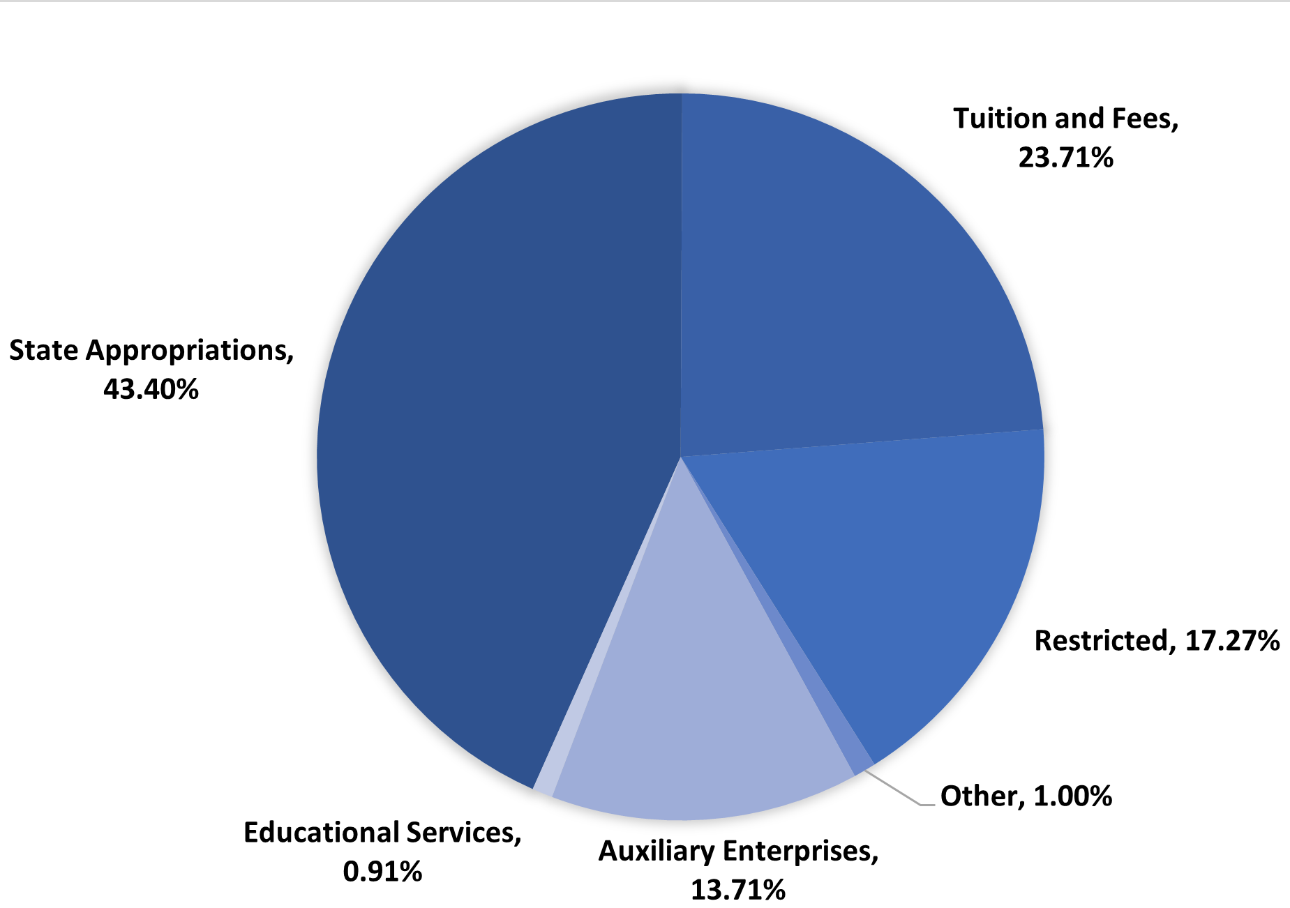 Fiscal Year 2024 Budget Overview